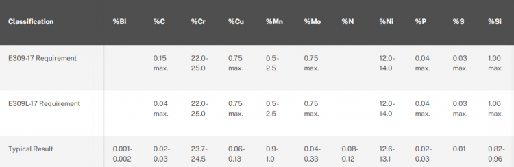 AWS: E309-17, E309L-17 Stick (SMAW) Electrode