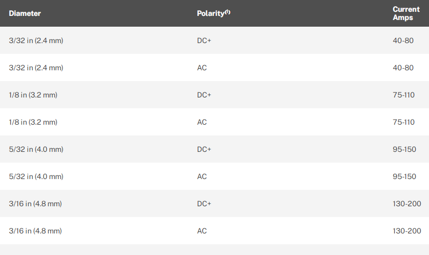 AWS: E309-17, E309L-17 Stick (SMAW) Electrode