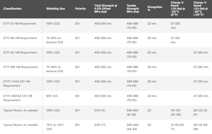 AWS: E71T-9C-H8, E71T-9M-H8, E71T1-C1A2-CS1-H8, E71T1-M21A2-CS1-H8 Flux ...