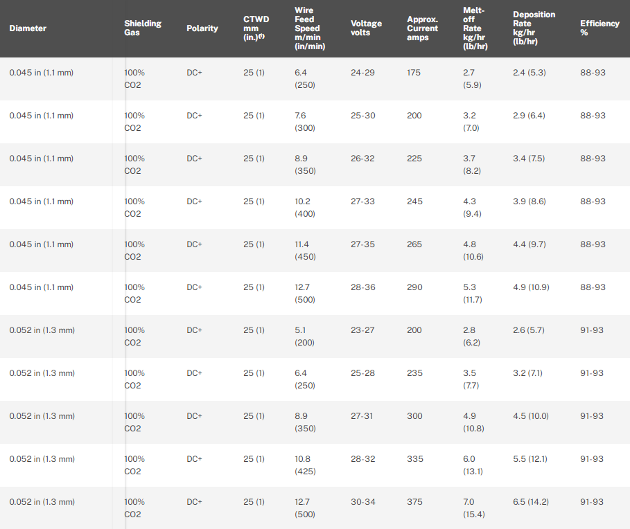 AWS: E71T-1C-JH4, E71T1-C1A2-CS1-H4 Flux-cored (FCAW-G) Wire
