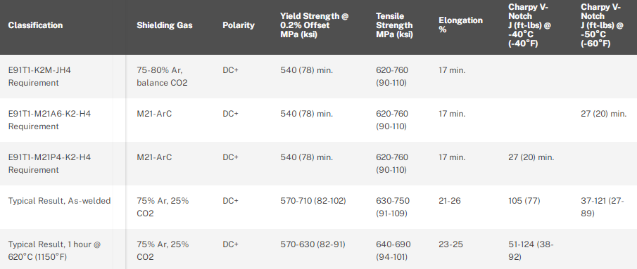 AWS: E91T1-K2M-JH4, E91T1-M21A6-K2-H4 Flux-cored (FCAW-G) Wire