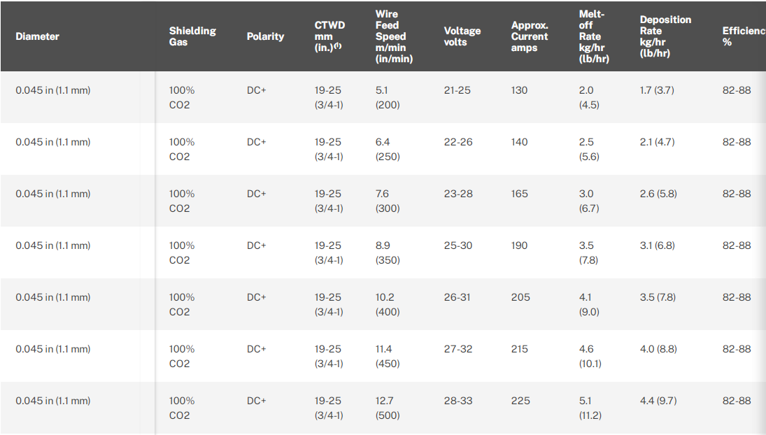 AWS: E71T-1C-H8, E71T1-C1A0-CS1-H8 Flux-cored (FCAW-G) Wire