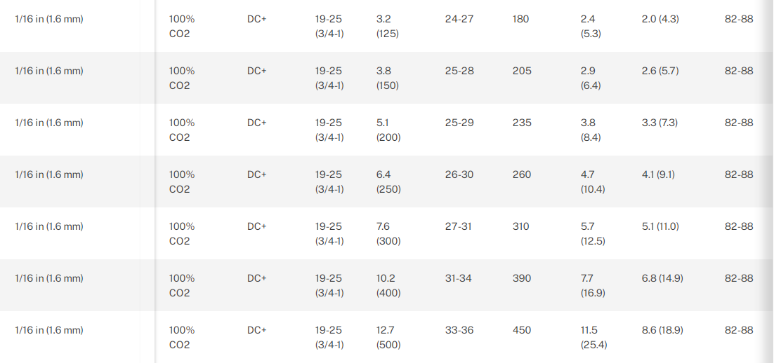 AWS: E71T-1C-H8, E71T1-C1A0-CS1-H8 Flux-cored (FCAW-G) Wire