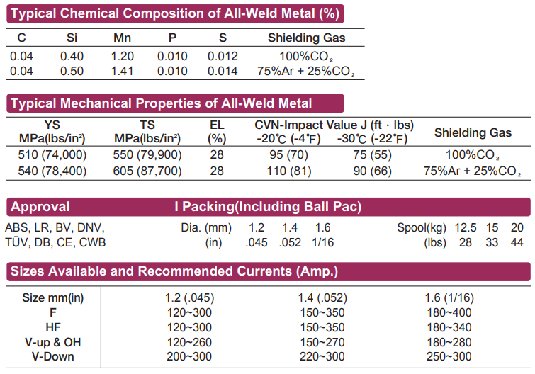 AWS A5.20 / ASME SFA5.20 E71T-1C/-1M/-9C/-9M/-12C/-12M