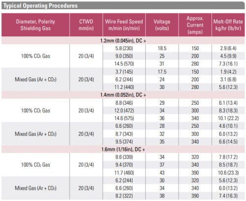 AWS A5.18 / ASME SFA5.18 ER70S-6 MIG welding wire