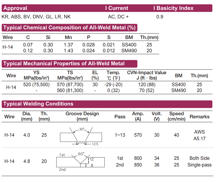AWS A5.17 / ASME SFA5.17 F7A(P)2-EH14 Submerged Arc Solid Wire Carbon Steel