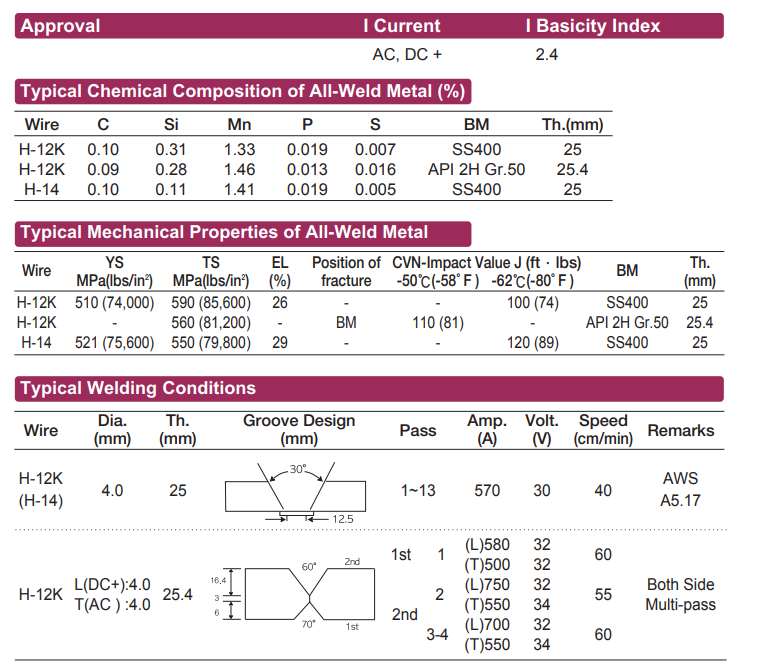 AWS A5.17/ASME SFA5.17 F7A(P)8-EH14 Submerged Arc Solid Wire Carbon Steel