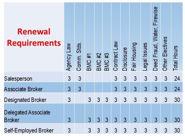 Renewal Requirements