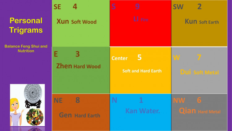 Feng Shui and the 9 sectors for Health