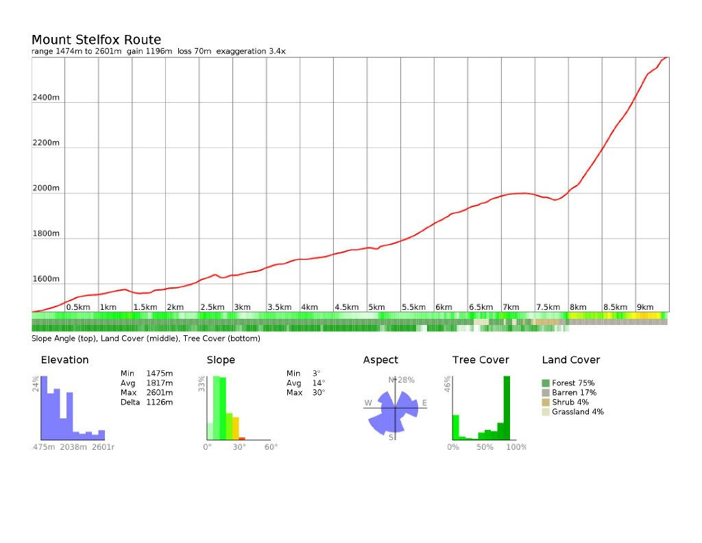 Cline River Area Hiking Trails - Backcountry Views