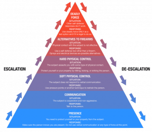 Florida Class G Armed Security License Training | Florida Security School