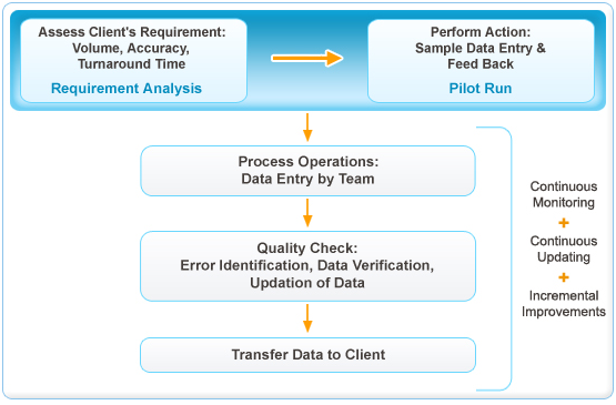 Product Data Entry