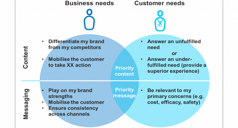 How To Engage Your Target Market With Relevant Content For Your Audience