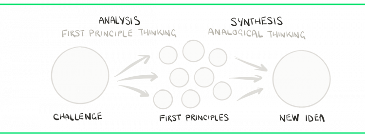 design thinking and first principle reasoning