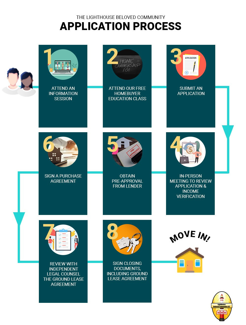 Steps to owning a CLT home - Prequalify for homeownership in Lighthouse ...