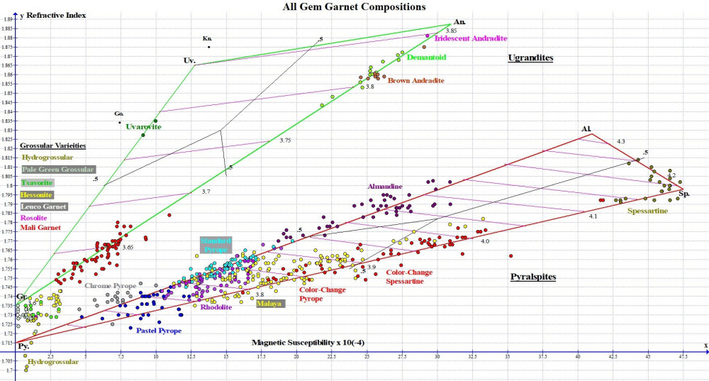 A Graph of All Gem Garnets