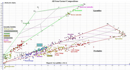 A Graph of All Gem Garnets