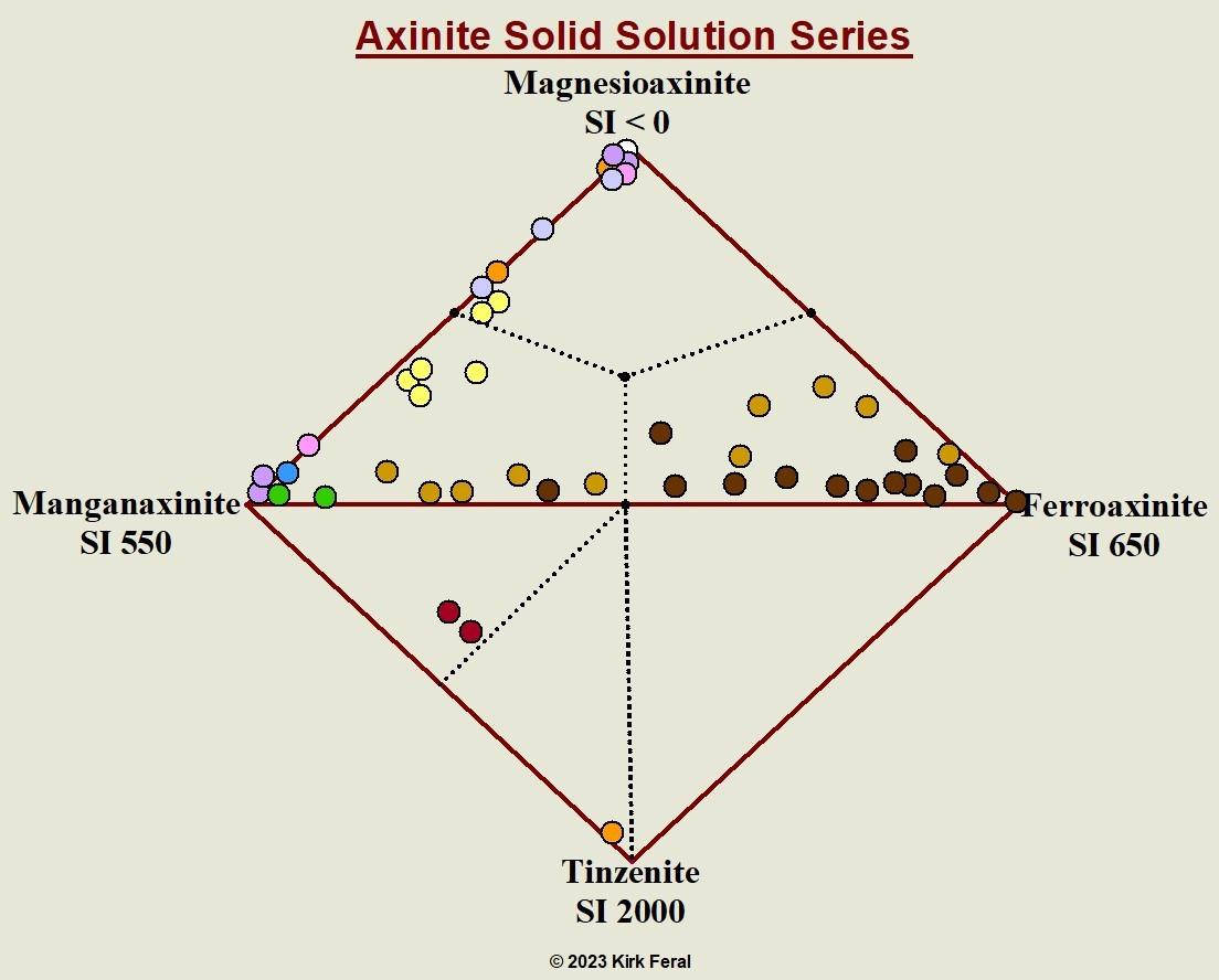 Axinite: Magnetism and Color
