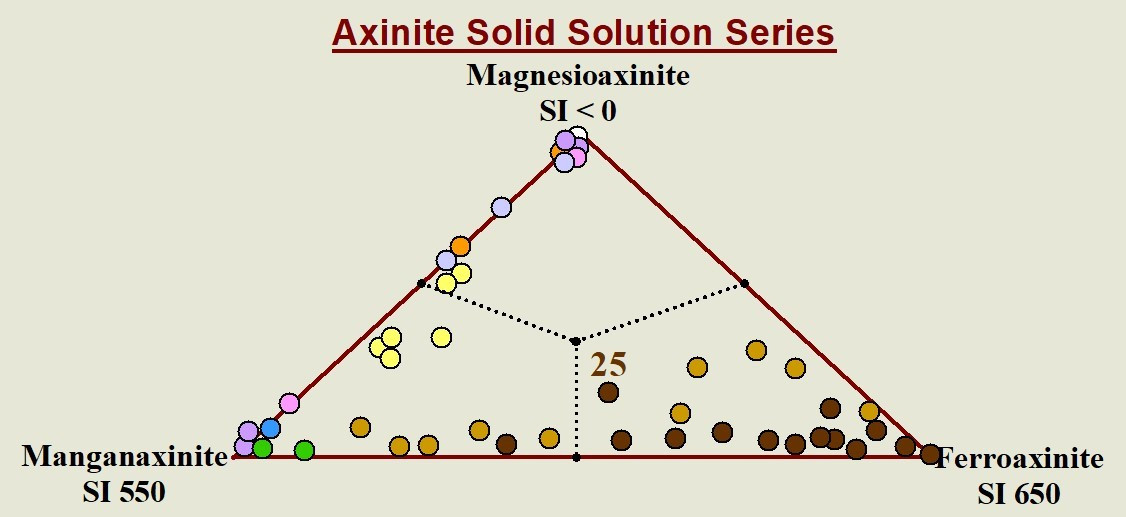 Axinite: Magnetism and Color
