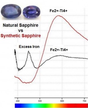 Sapphire Magnetism
