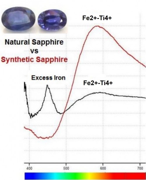 Sapphire Magnetism