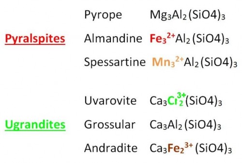 The World of Garnets