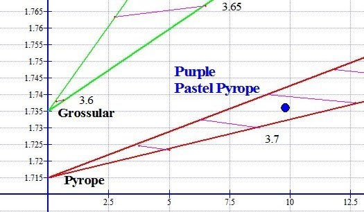 A Graph of All Gem Garnets