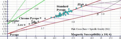Rhodolite Garnet & Chrome Pyrope