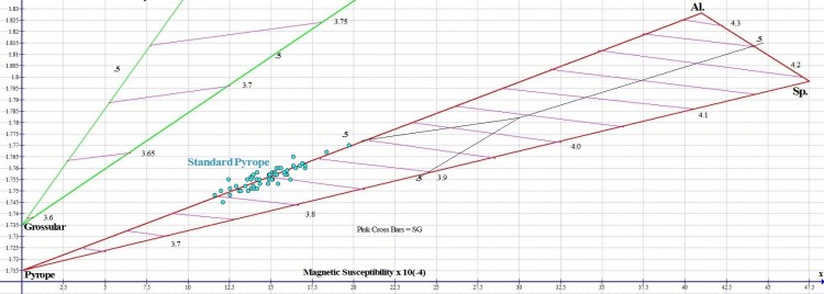 Pyralspite Garnets: Almandine, Pyrope & Spessartine
