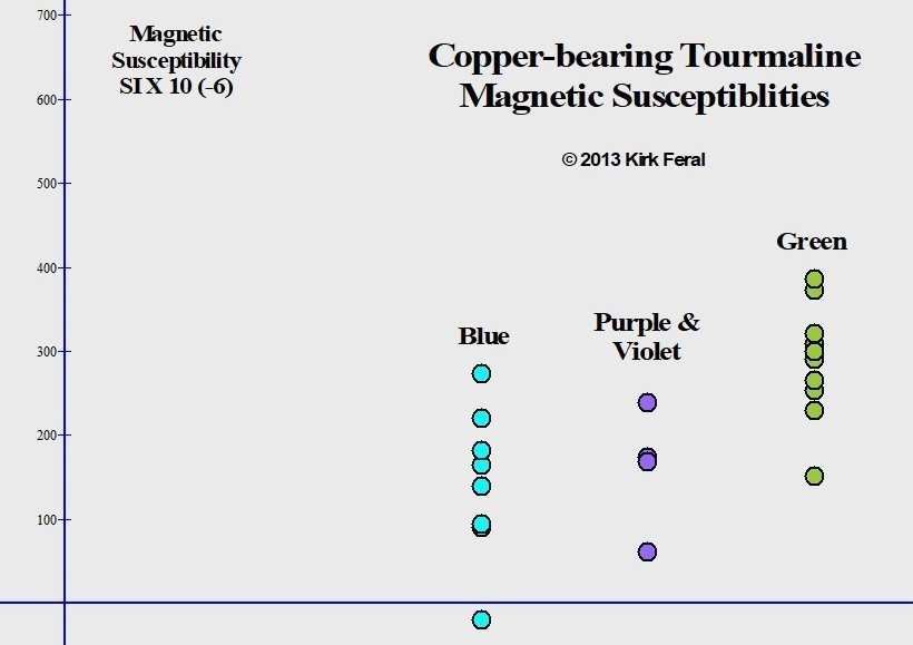 Paraiba Tourmalines