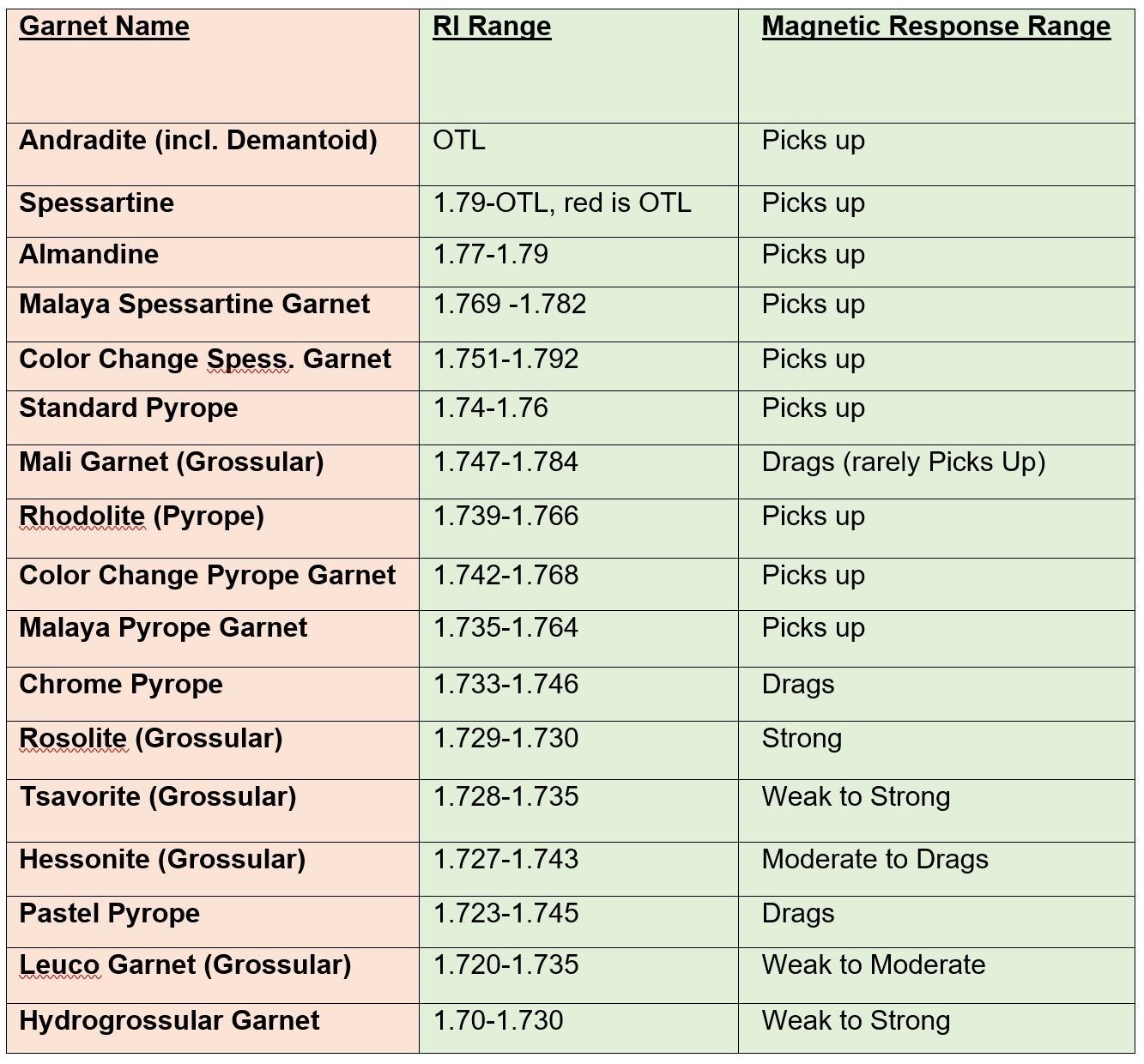 Distinguishing Between Garnet Species and Varieties