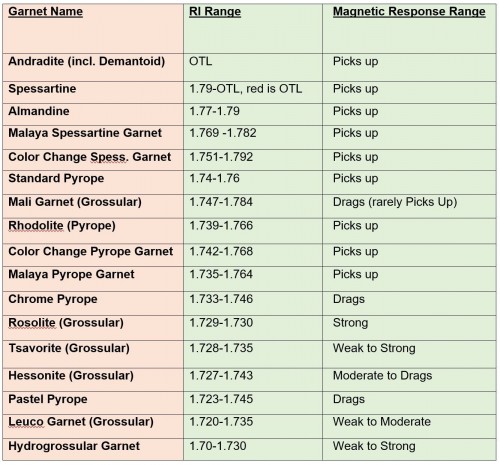 Distinguishing Between Garnet Species and Varieties