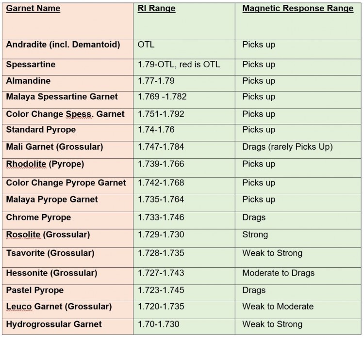 Distinguishing Between Garnet Species and Varieties