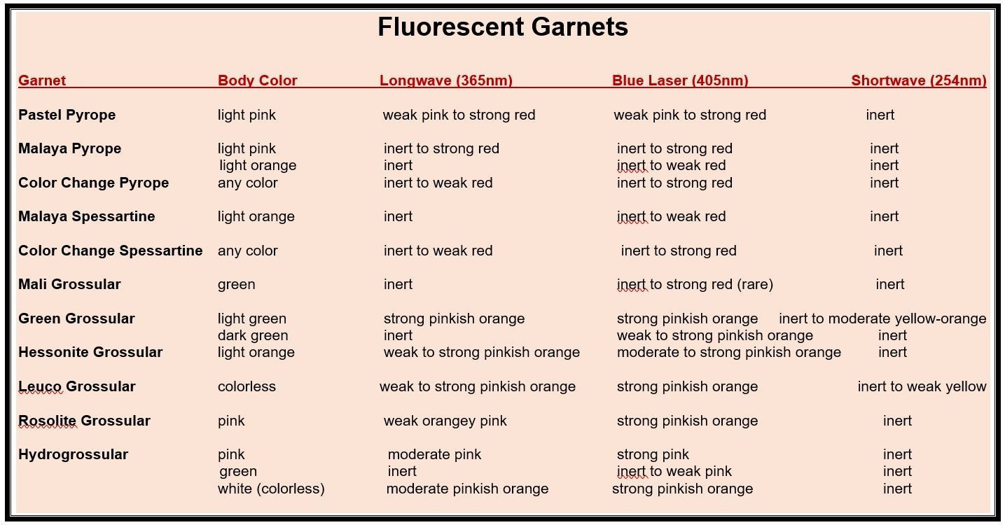 Distinguishing Between Garnet Species and Varieties