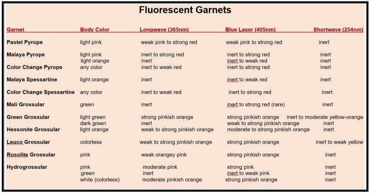 Distinguishing Between Garnet Species and Varieties